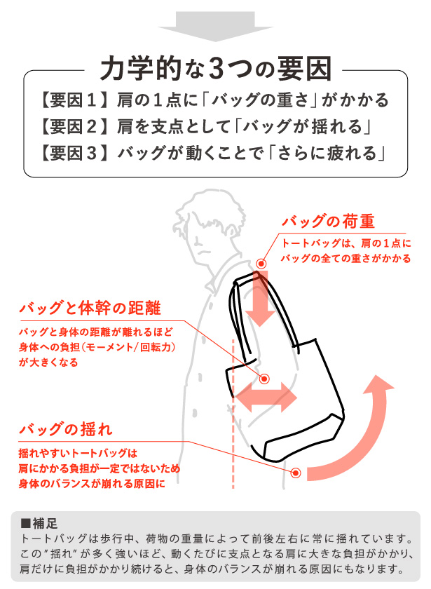 「ズリ落ち」ストレスから解放する拡張型トートバッグ【FIXTOTE】 | TIMELINE（タイムライン）